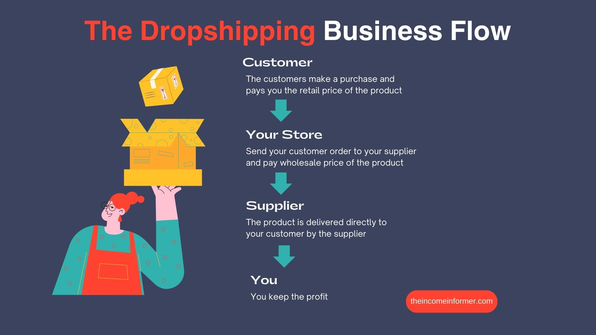 Is Dropshipping Worth It?-Best Dropshipping Guide (2026)